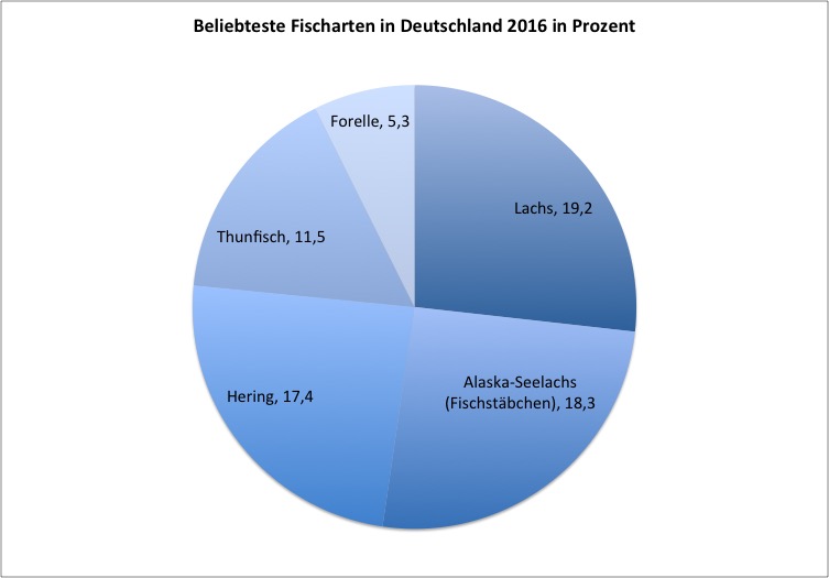 Fischkonsum in Deutschland 2016: Fisch essen liegt im Trend - BLINKER